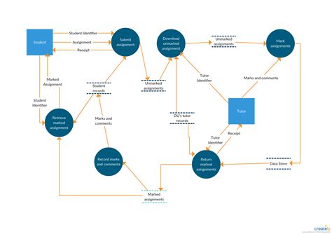Data Flow Diagram For Online Project Management System Data