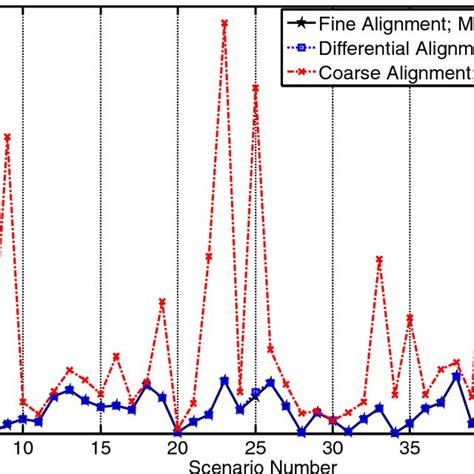 Comparison Between Different Alignment Algorithms Download