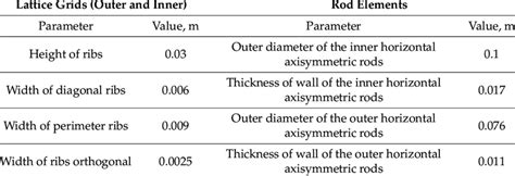 rational values of the structural parameters download table