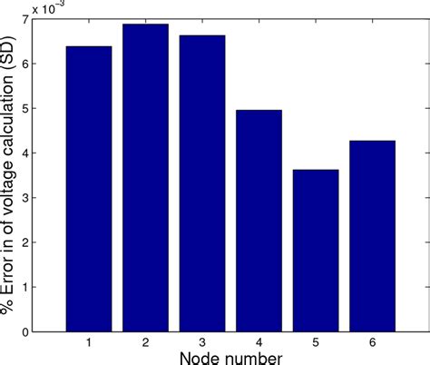 Relative Error In The Calculation Of Standard Deviation Of Voltage