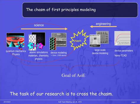 PPT AoE Project 3 Modeling Of New Materials PowerPoint Presentation ID 3368399