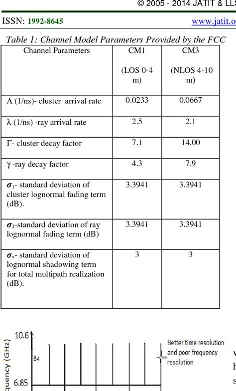 Table 1 From Design Of A Uwb Wireless Indoor Rake Receiver Using Continuous And Discrete Wavelet