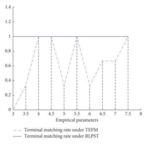 curves of terminal matching rate under tepm and rlpst in the scenario
