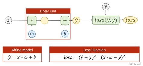 第五章 Linear线性回归和logistic逻辑回归复习 Csdn博客