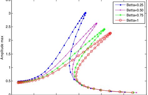 Frequency Responses Of The Duffing Oscillator For F 0 05 Download Scientific Diagram