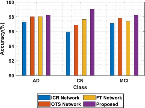 Performance Analysis In Regards Of Accuracy Of Each Class Ad Cn Mci
