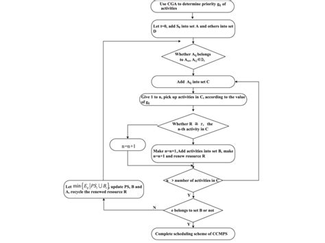 Algorithm Flow Of Multi Project Scheduling On Critical Chain Download Scientific Diagram