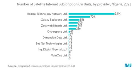 Nigeria Satellite Based Earth Observation Market Size And Share Analysis