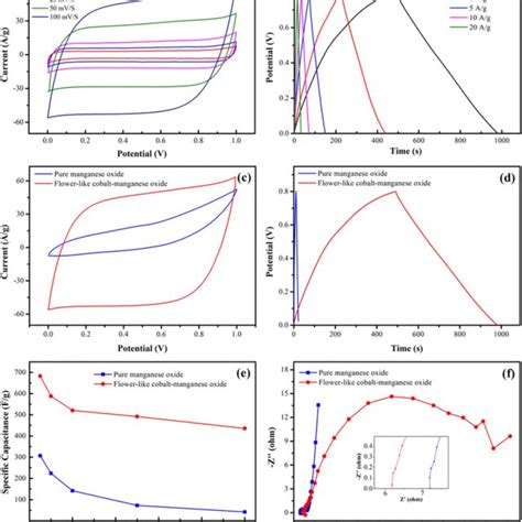 A Cv Curves At Various Scan Rates And B Gcd Curves At Different Current