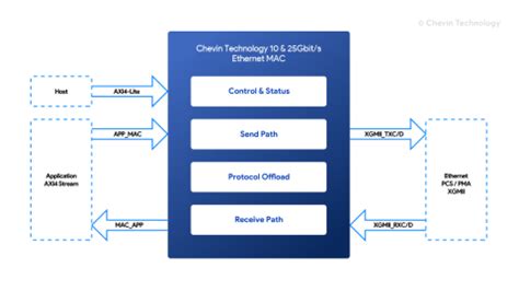 G Ethernet PCS PMA IP Core