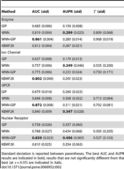 results of 5 fold cross validation average auc and aupr over 5 runs
