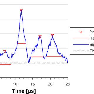 Peak Detection By The MATLAB TM Function Findpeaks Download Scientific Diagram