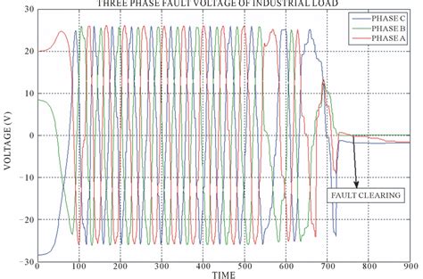 Three Phase Fault Current Of Industrial Load Three Phase Download Scientific Diagram