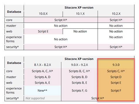 Sitecore Upgrade Database Scripts Madhu Anbalagans Blog