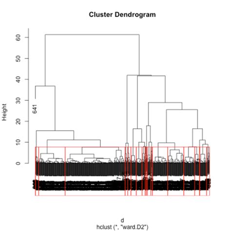 Wards Clustering Of Subsidy Recipients Cluster Dendrogram As We Can