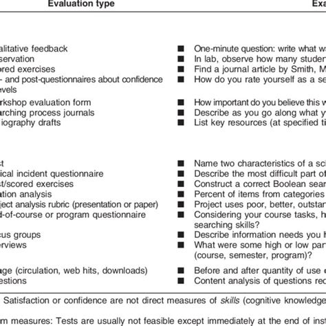 Efficacy Of Evaluation Measures Download Table