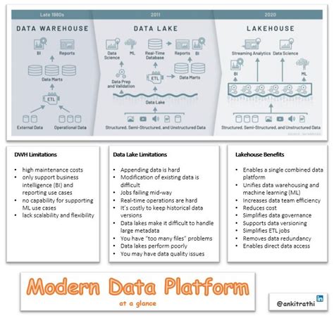 Datamanagement Datawarehouse Datalake Datalakehouse Ankit Rathi