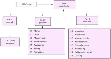Overall Organization Of 2011 Msjc Code Download Scientific Diagram