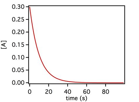 First Order Reaction Graph