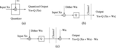 A Additive Noise Model Of A Quantizer B Nonsubtractively Dithered