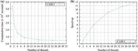 Performance Plotted Against The Number Of Threads A Computation Time