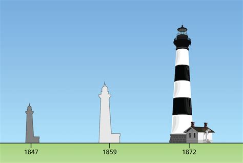 United States Lighthouse Service
