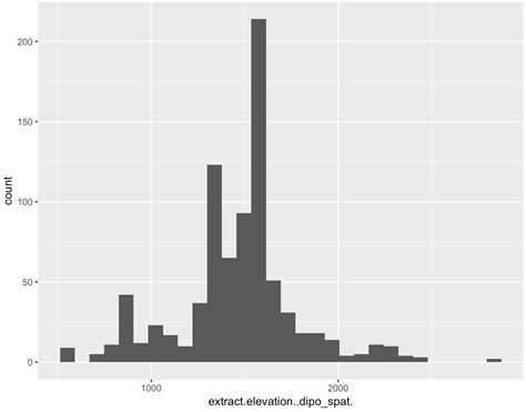 Species Occurrences Elevation Histogram · Data Science In Omics