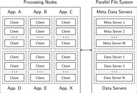 2 Major Components Of A Parallel File System Download Scientific