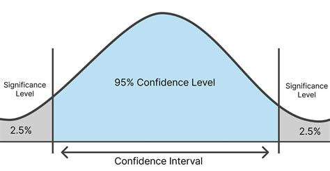 Whats The Difference Between Confidence Prediction And Tolerance