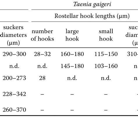 A Comparison Of T Multiceps And T Gaigeri Based On The Number And Size Download Table