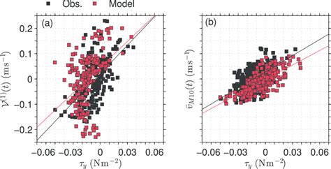 Observed Black And Modeled Red A Alongshore Component Of The Download Scientific Diagram