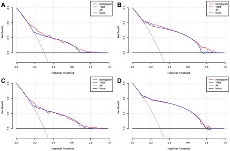Development And Validation Of Prognostic Nomogram For Germ Cell Testicular Cancer Patients
