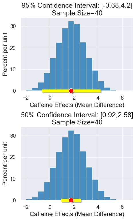 Interpreting Confidence Intervals — Csci 104 Data Science And Computing For All