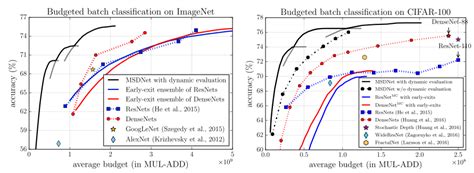 Multi Scale Dense Networks For Resource Efficient Image Classification Statwiki