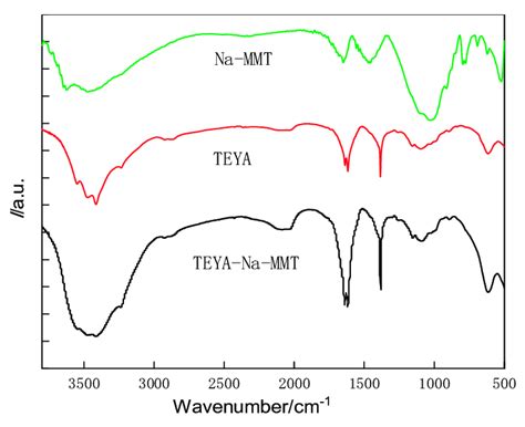Ft Ir Spectra Of Na Mmt Teya And Na Mmtteya Download Scientific