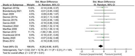 forest plot meta analysis of flavonoid impacts on performance tests