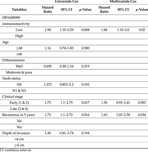 Results Of A Multivariate Cox Regression Analysis For Predicting The 5