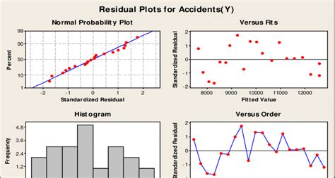 Residual Plots Of The Data From The Figure 2 Above It Is Clear That Download Scientific