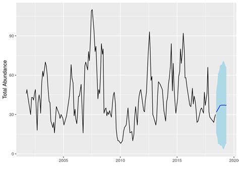 Ecological Forecasting Portal Project