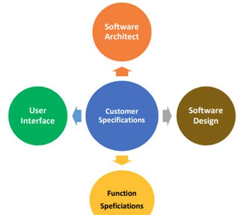 What Happens In Requirement Analysis Phase In Sdlc