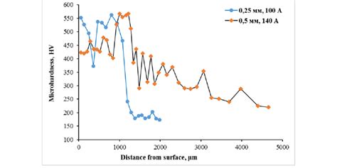 Distribution Of The Microhardness Values Along The Depth From The Download Scientific Diagram