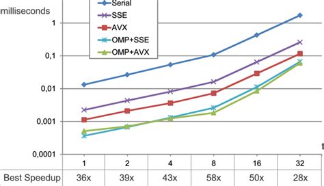 Performance Comparison Between Serial And Parallel Particle Evaluation