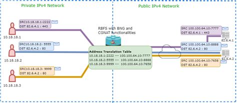 Carrier Grade Network Address Translation Overview Resources