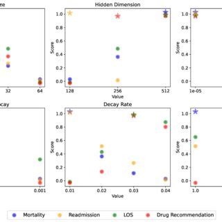 Hyper Parameter Tuning We Tune Each Parameter While Keeping Other Download Scientific Diagram