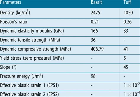 Numerical Parameters In The Model Download Scientific Diagram