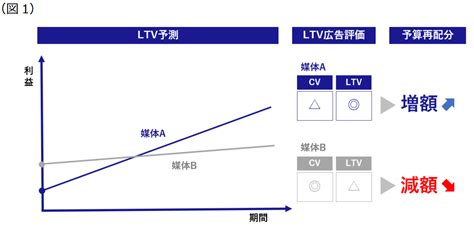 Digital AaaS機械学習によりLTVを予測最大化 中長期視点での優良顧客獲得に向けた広告出稿プランを自動作成ニュースリリース博報堂DYメディアパートナーズ