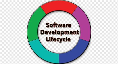 Software Development Life Cycle Png Explaining The Phases Of The