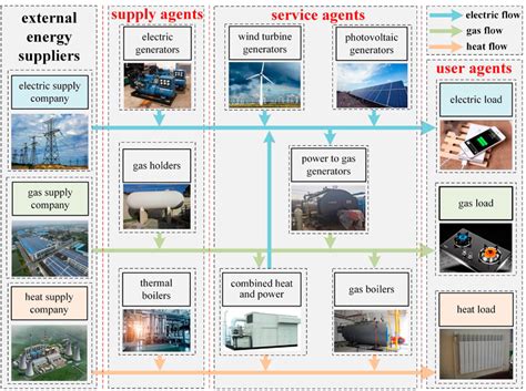 Frontiers Multi Agent Schedule Optimization Method For Regional Energy Internet Considering