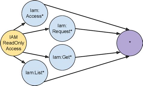 Figure 3 From Detecting Anomalous Misconfigurations In Aws Identity And Access Management