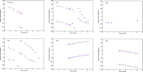 Phase Self Calibration Solutions From The First Iteration Of Phase Download Scientific Diagram